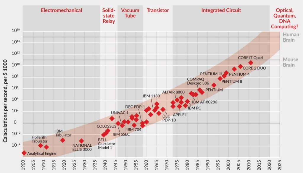 The Moore’s Law Or Why Your Computer Is Slow – Sergi's Blog