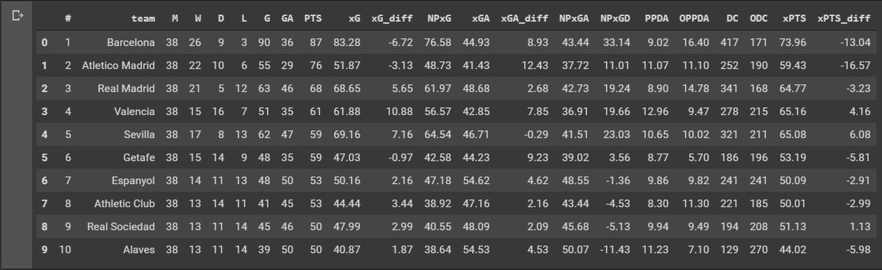 Web Scraping Advanced Football Statistics – Blog de Sergi