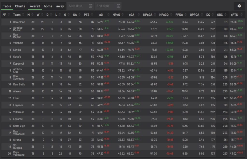 Web Scraping Advanced Football Statistics – Sergi's Blog