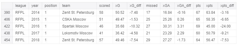 Football: Why Winners Win and Losers Lose – Sergi's Blog