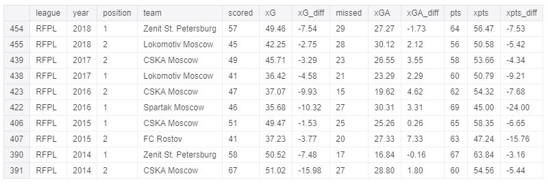 Football: Why Winners Win and Losers Lose – Sergi's Blog